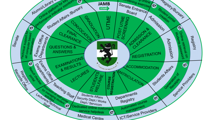 UNN Students’ Digitalized Life-cycle | University Of Nigeria Nsukka